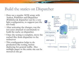 Aem Offline Content PDF Web Hosting Internet