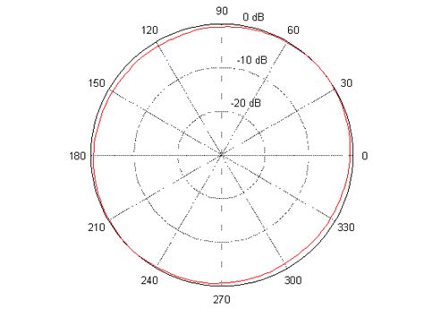 Omnidirectional Antenna An Overview Sciencedirect Topics 40 Off
