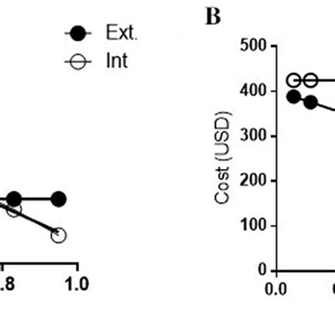 A One Way Sensitivity Analysis Of Extended Infusion Download Scientific Diagram