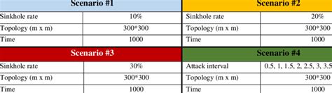Parameters Used For Four Scenarios Download Scientific Diagram