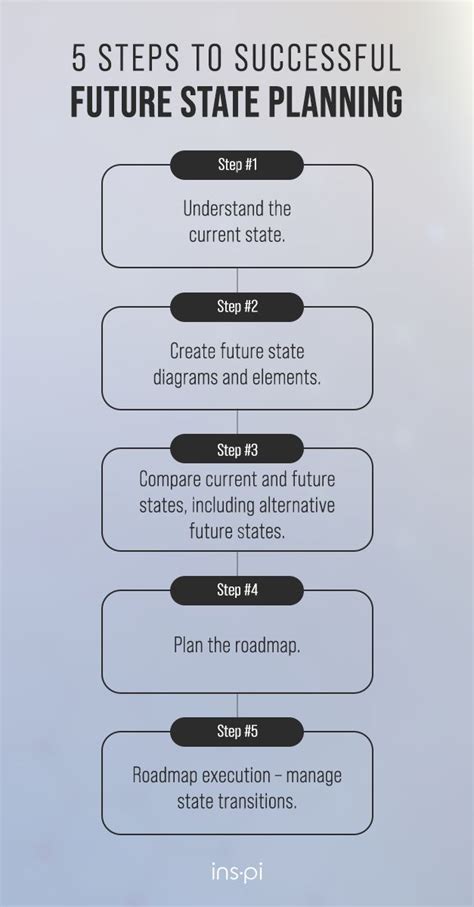 Infographic Futurestate Planning Roadmap Enterprisearchitecture