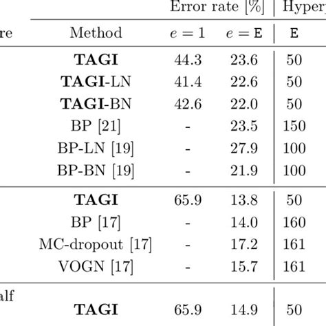 Comparison Of The Classification Performance On Cifar 10 Between A