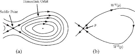 A Phase Space For The Unperturbed System 0 That Contains A Download Scientific Diagram