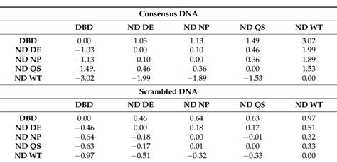Table 1 From Sequence Properties Of An Intramolecular Interaction That Inhibits P53 Dna Binding