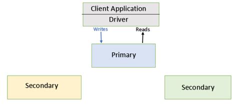 Real Time Java Android Interviews Mongo DB Replication Interview