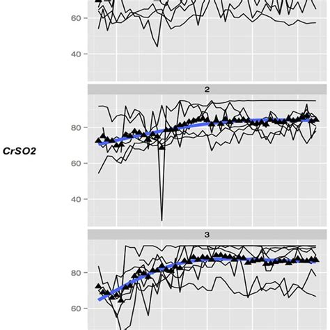 Trend Of Absolute Cerebral Tissue Oxygen Saturation Crso2 Values In 3 Download Scientific
