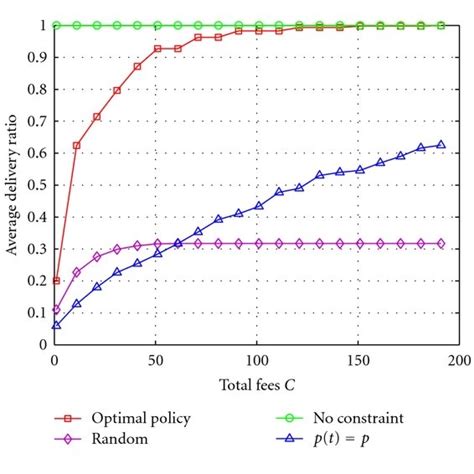performance comparison when the number of nodes is different