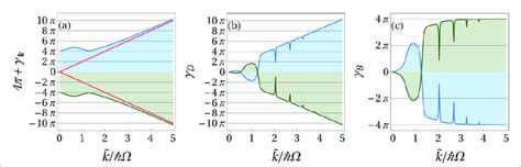 Numerically Obtained Ψ K T Phases For˜kyfor˜ For˜ky ̸ 0 A