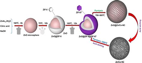 Schematic Illustration Of The Synthesis Process Of Porous Hybrid Hollow