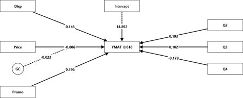 regression model with gaussian copulas
