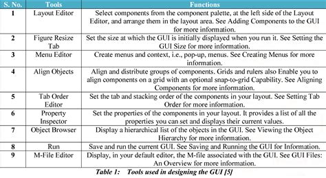 Table 1 From Designing Matlab Gui For Various Analog And Digital