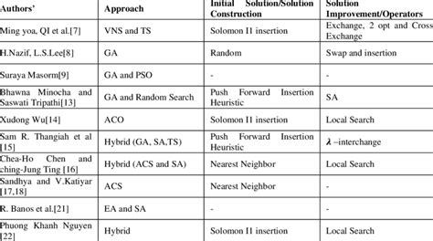 Approaches Used In Vrptw Download Table