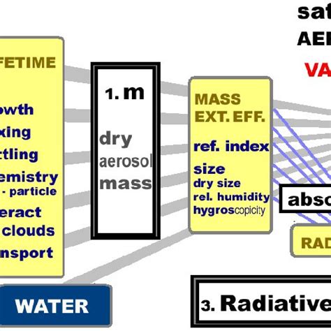 An Illustration Of Modeling Steps In Aerosol Components Modules Of Download Scientific Diagram