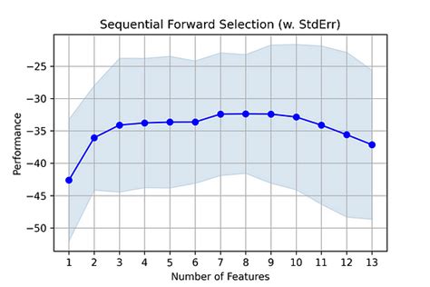 Feature Selection For Machine Learning In Python — Wrapper Methods By