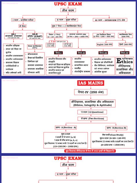 Upsc Exam Chart In Hindi Upsc Mindmap Syllabus Pdf Pdf