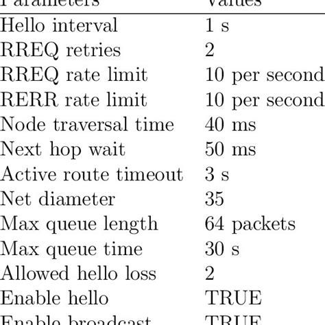 simulation parameters for ns 3 download table