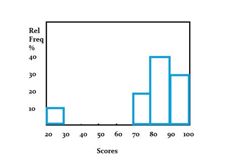 Histogram Make A Chart In Easy Steps Statistics How To