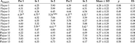 Theoretical Maximal Acceleration Per Player Period And Difference In Means Download
