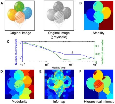 Image Segmentation Via Community Detection A Original Image In Color