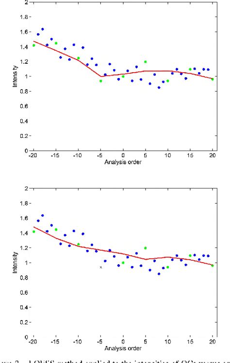 Figure 3 From Evaluation Of Normalization Methods For Analysis Of Lc Ms