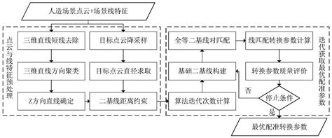 Point Cloud Global Registration Method Based On Congruent Two Baseline Matching Eureka Patsnap