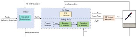 Biomimetics Free Full Text Whole Body Dynamics Based Aerial Fall