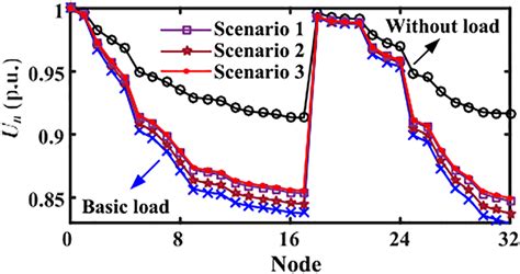 Voltage Curves Under Different Scenarios At 1900 Download