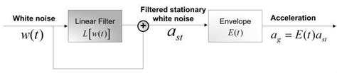 Typical Process For Stochastic Ground Motion Simulation Download Scientific Diagram