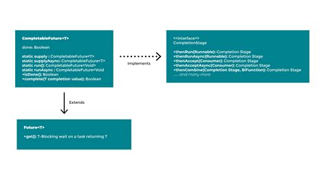 Connect Concurrent Actions Using Completablefutures Scale Up Your