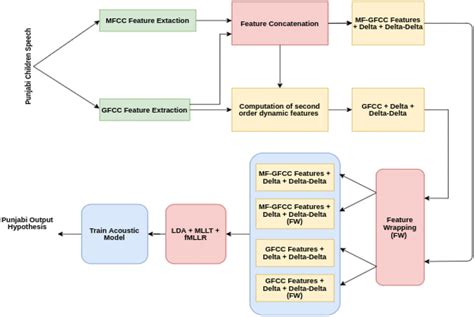 Block Diagram Summarizing The Steps Involved In Proposed Hybrid Feature