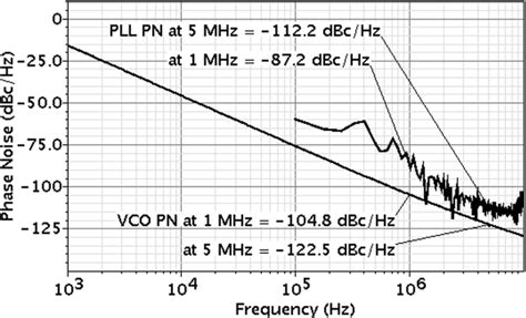 Vco Phase Noise At 24 Ghz For Vco2 And Closed Loop Vco1 Download