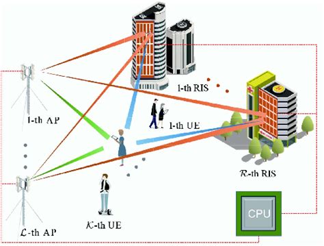 Figure 1 From Robust Joint Beamforming Optimization For Riss Empowered Cell Free Networks