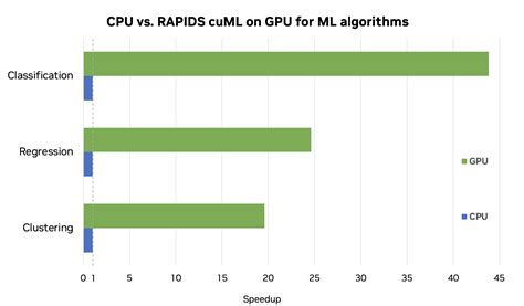 Accelerated Data Analytics Machine Learning With Gpu Accelerated