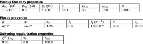 Material Properties Used In The Fracturing Of Unconsolidated Sands