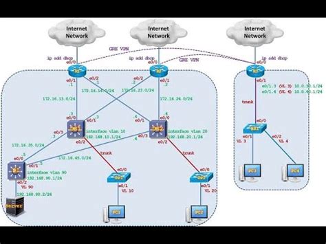 Lab CCNA YouTube