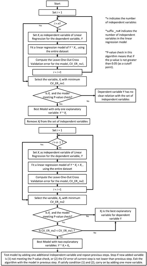 Flow Chart Of The Cross‐validated Stepwise Regression Analysis Where I