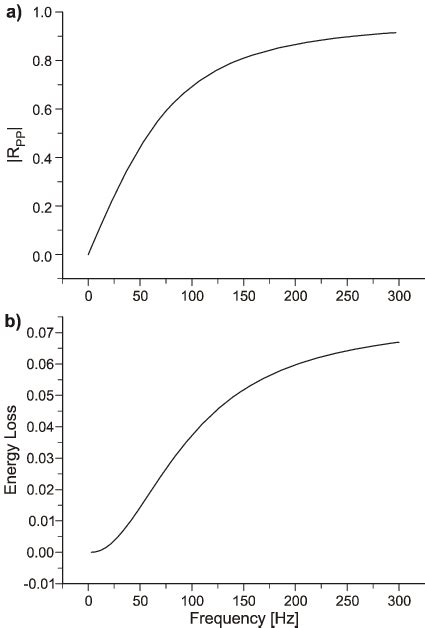 A Normal Incidence Pp Reflection Displacement Coefficient And B