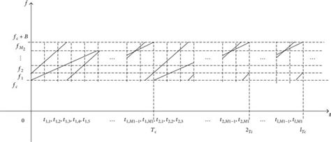 The Frequency Variation Of Two Lfmcw Interfering Signals Download