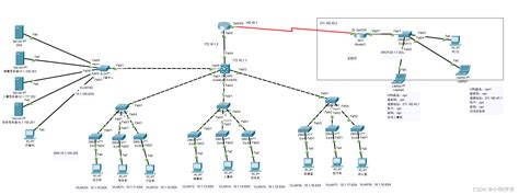 基于ssl Vpn技术的中小企业网络接入设计与实现（完整文档思科拓扑图接入分公司思科 Csdn博客