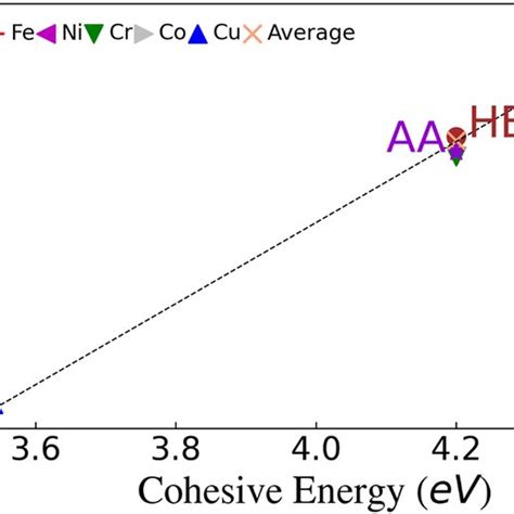 Correlation Of The Grain Boundary Energy With The Cohesive Energy For