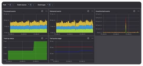 github yandex cloud examples yc audit trails monitoring monitoring