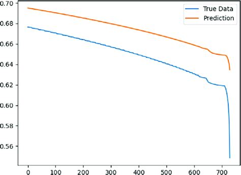 prediction results of lstm network model download scientific diagram