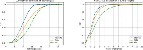 cumulative distribution of path lengths and tunnel lengths of actual