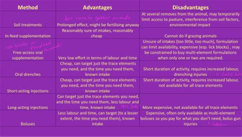 10 4 Trace Element Deficiencies In Grazing Livestock Flashcards Quizlet