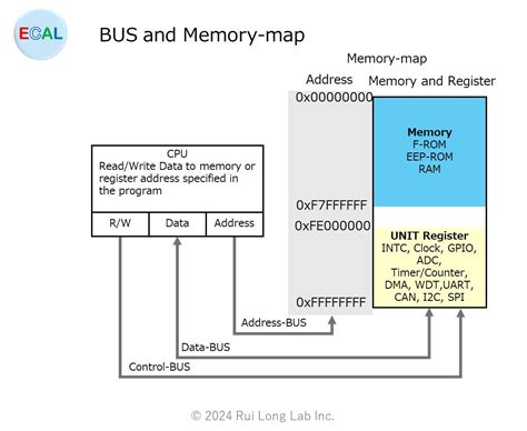 Mcu Embeddedsystems Iot Automotive Engineering Zakariae Ben Akka