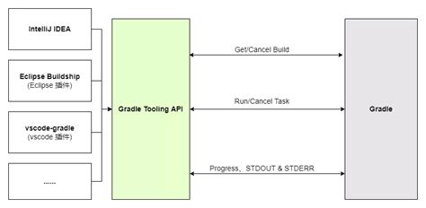 In Depth Understanding Of The Gradle Tooling Api Sobyte