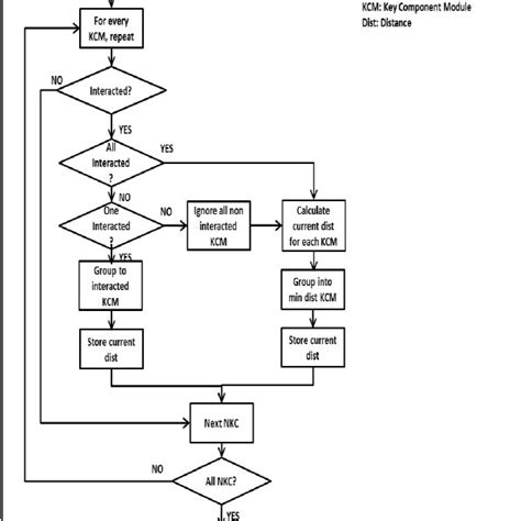 Key Component Clustering Algorithm Flowchart Download Scientific Diagram