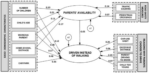 Hypothesized Final Path Diagram Download Scientific Diagram