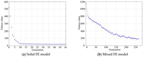 High Accuracy Finite Element Model Updating A Framed Structure Based On Response Surface Method