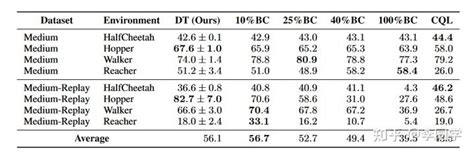 【论文阅读笔记】decision Transformer 知乎